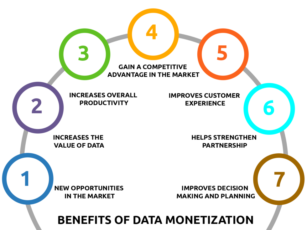 What is Data Monetization - See Different Examples and Benefits