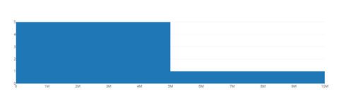 Histogram vs. Bar Chart: Which is Best for Your Data?