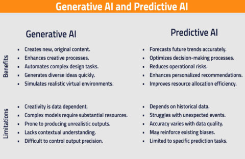 The Evolution of AI: Understanding Generative and Predictive Models